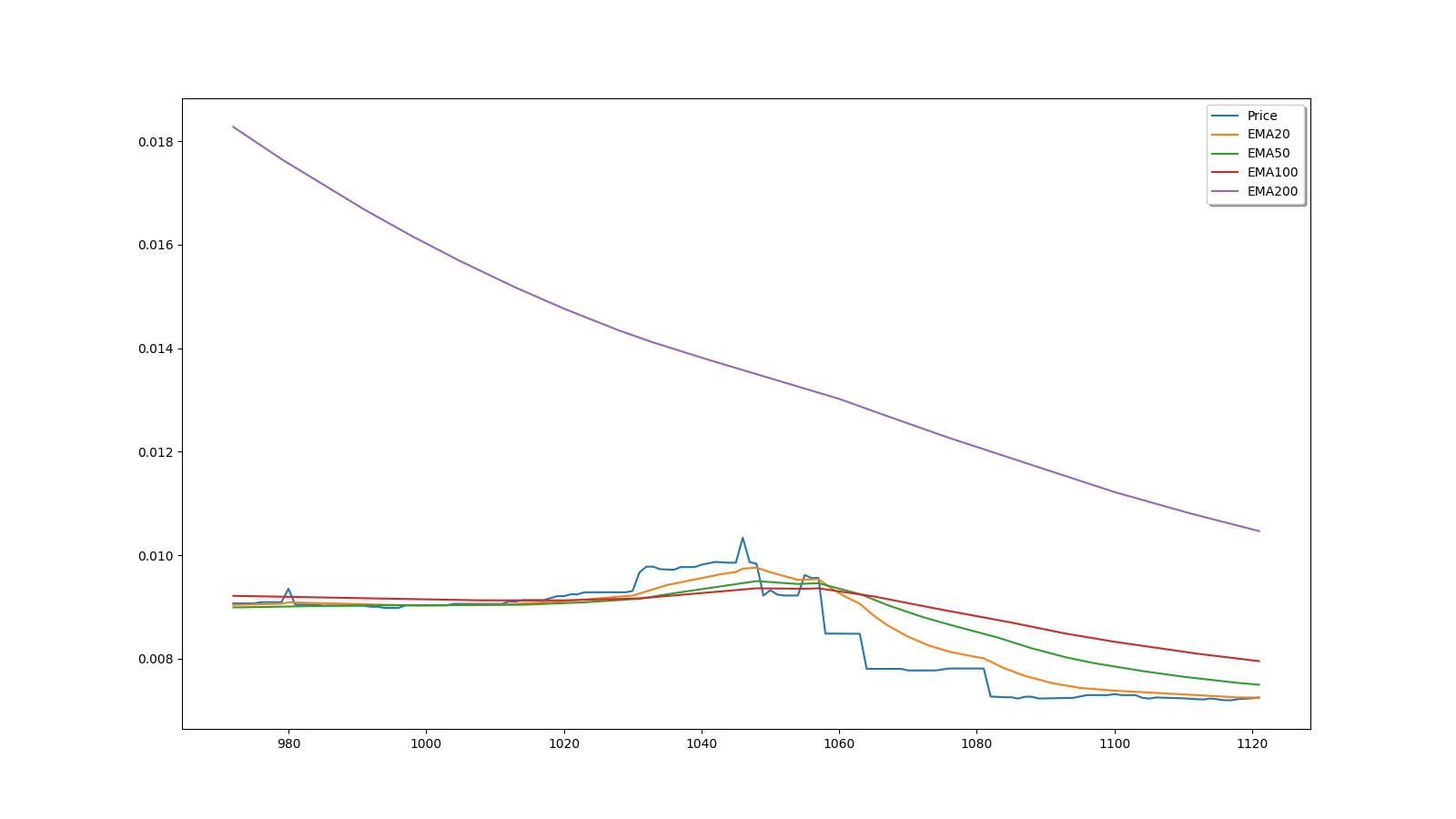 Fnk.com Exponential Moving Averages