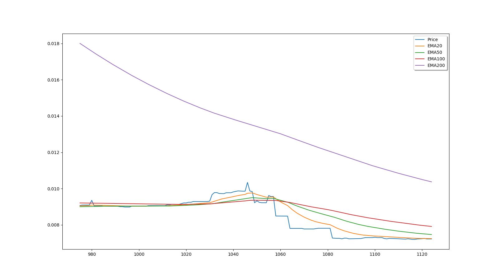 Fnk.com Exponential Moving Averages