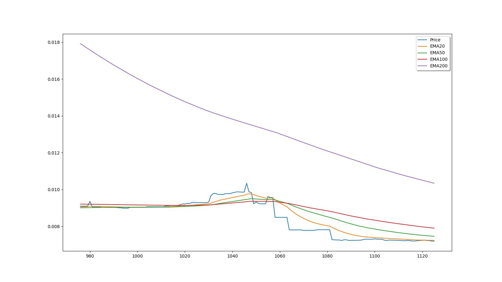 Fnk.com Exponential Moving Averages