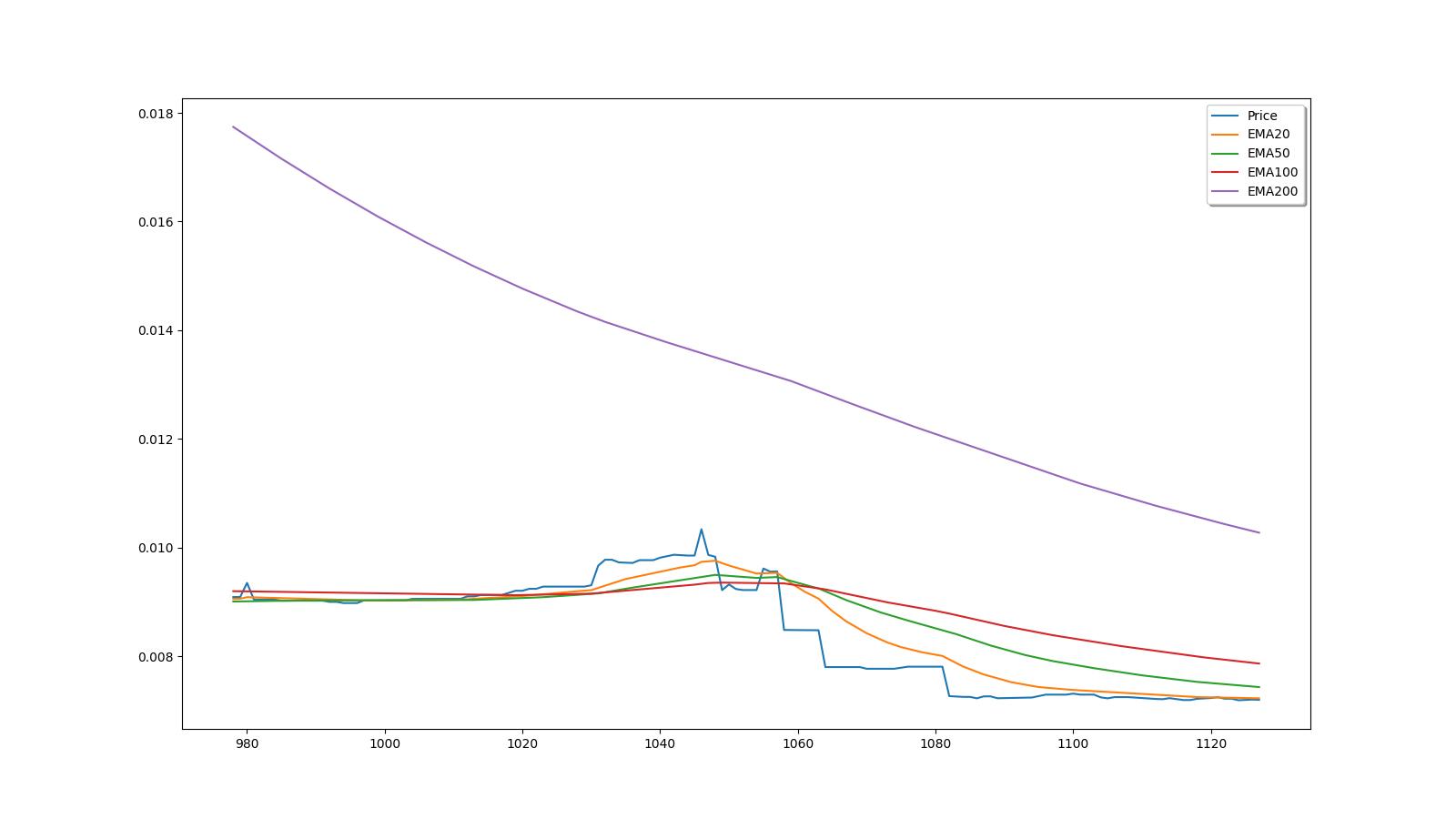 Fnk.com Exponential Moving Averages
