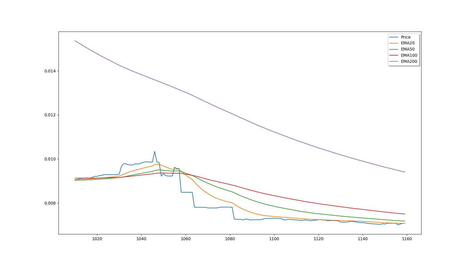 Fnk.com Exponential Moving Averages
