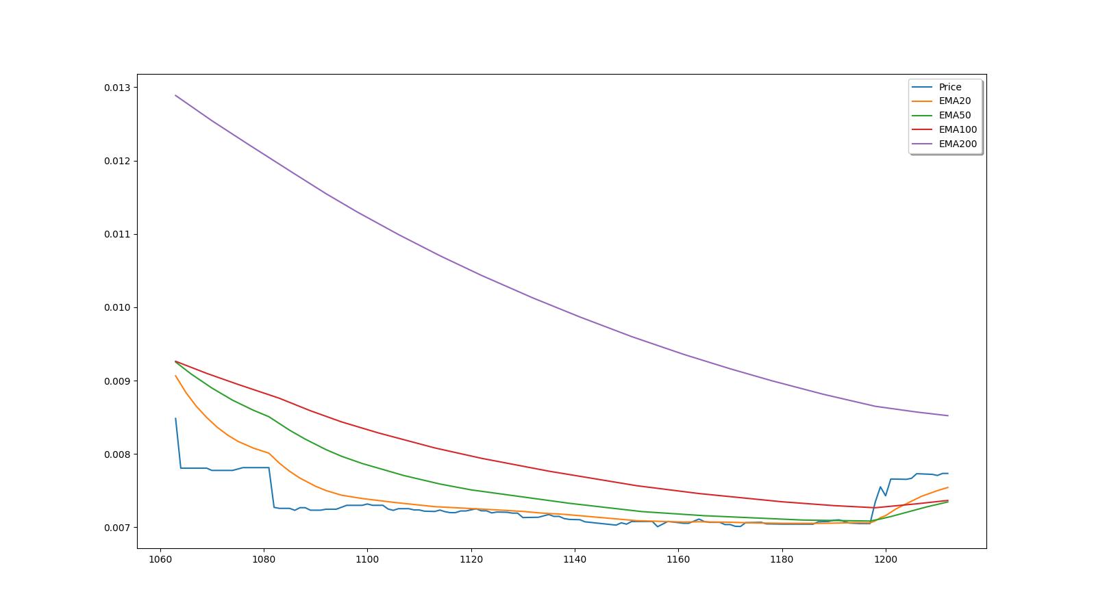 Fnk.com Exponential Moving Averages