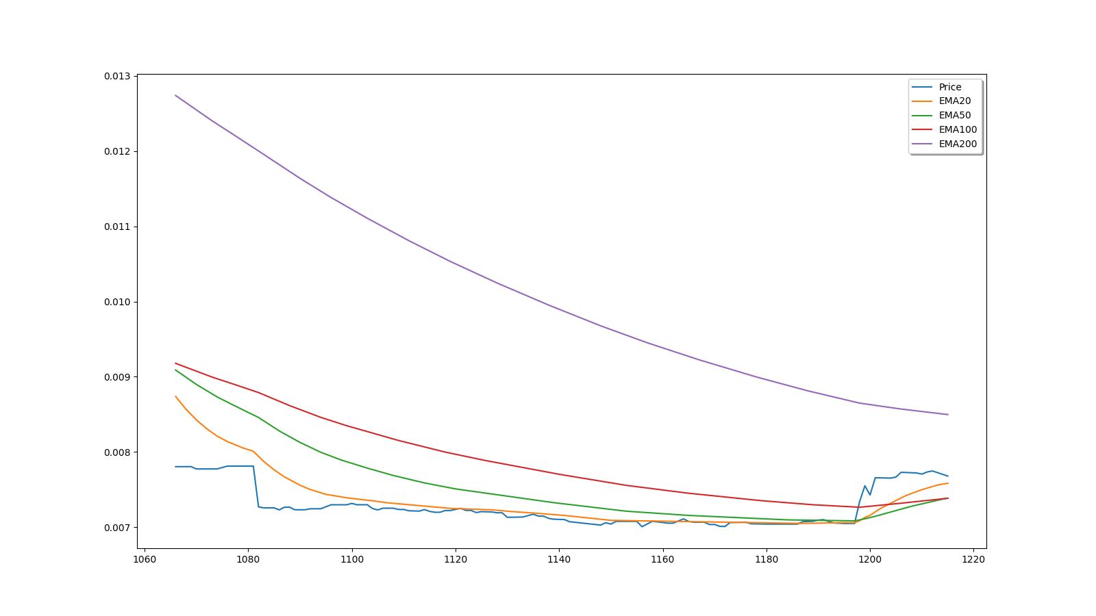 Fnk.com Exponential Moving Averages