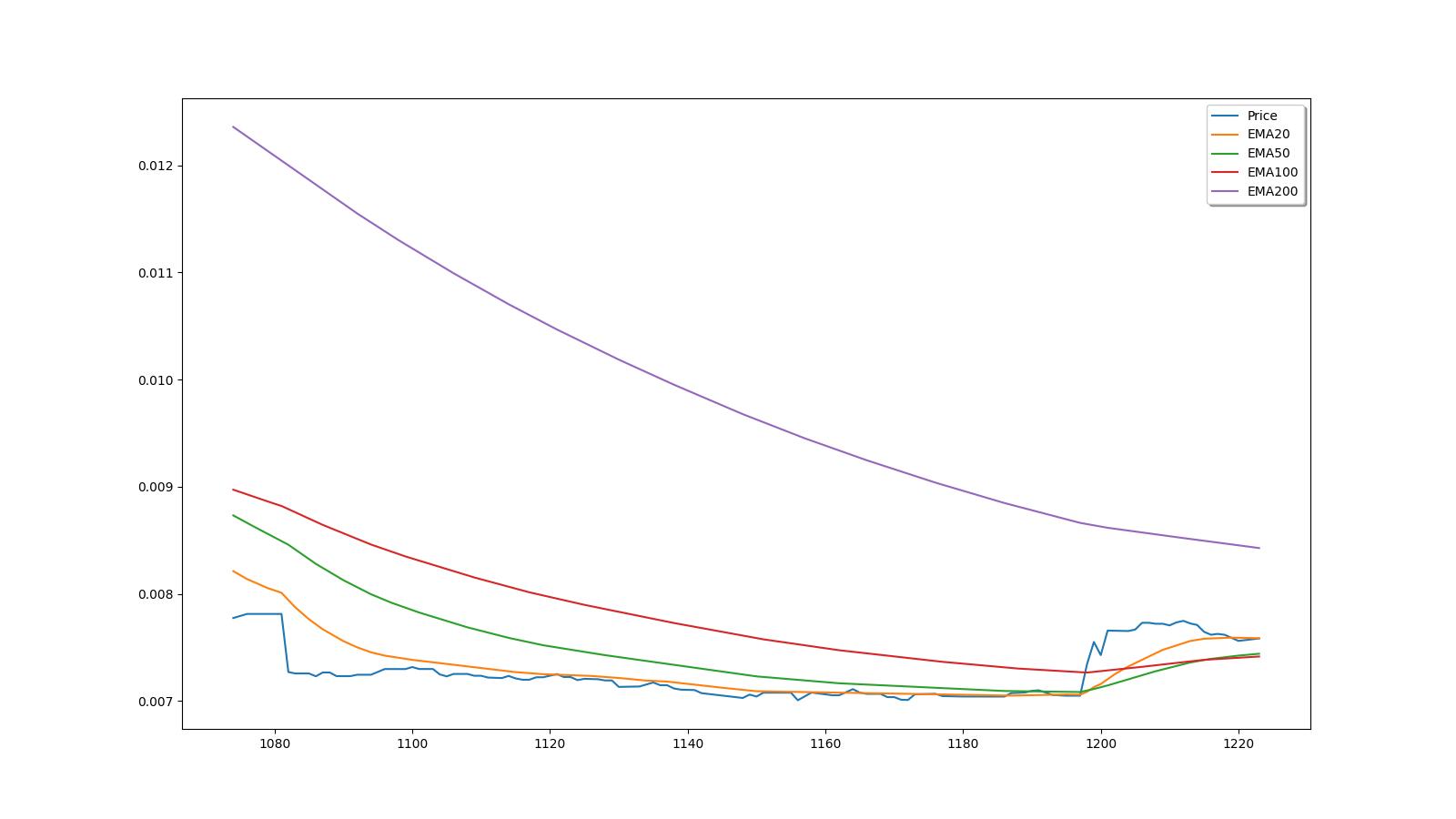 Fnk.com Exponential Moving Averages