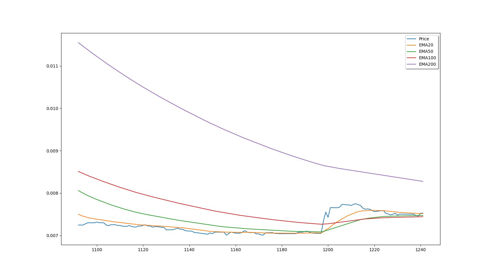 Fnk.com Exponential Moving Averages