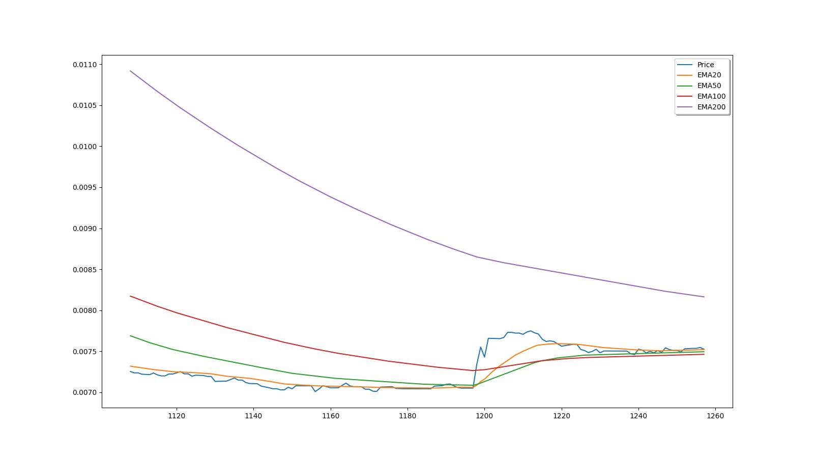 Fnk.com Exponential Moving Averages