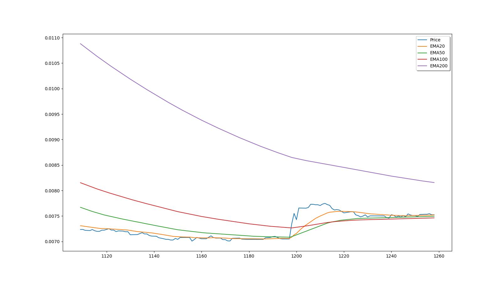 Fnk.com Exponential Moving Averages