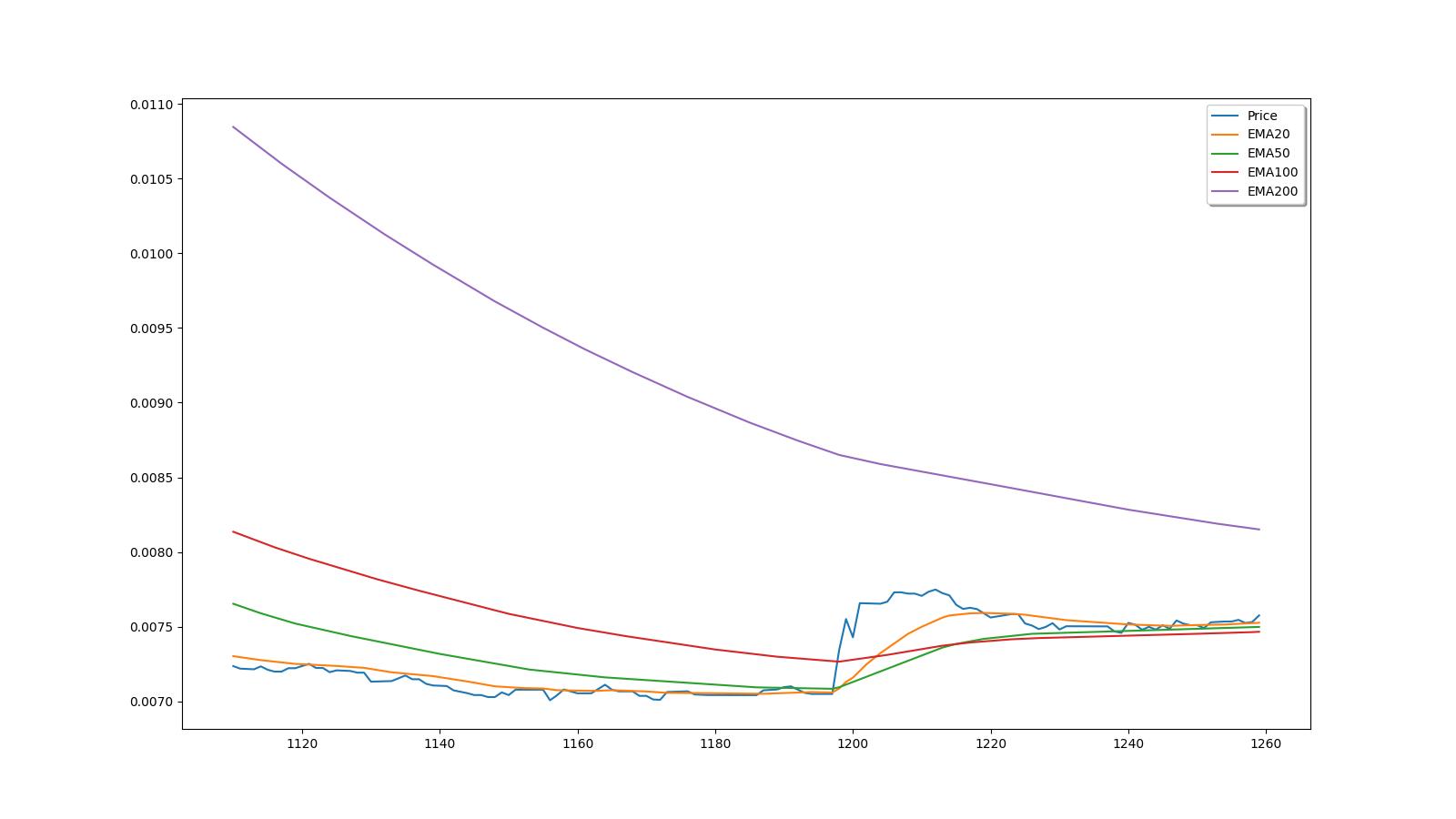 Fnk.com Exponential Moving Averages