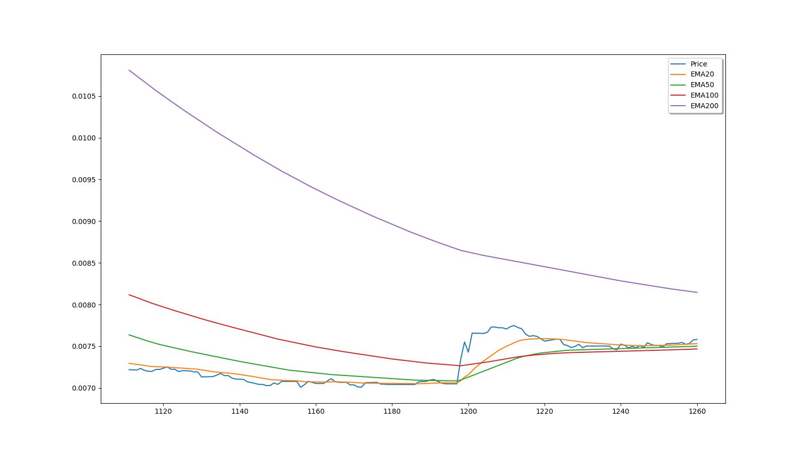 Fnk.com Exponential Moving Averages