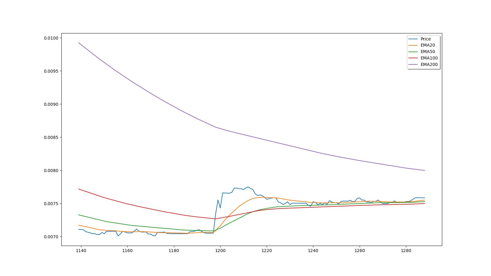 Fnk.com Exponential Moving Averages