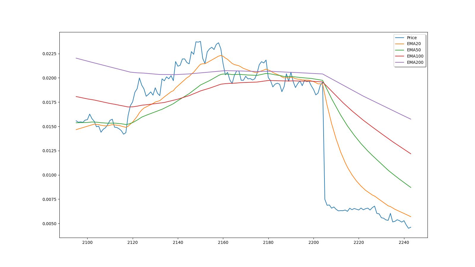 FOAM Exponential Moving Averages
