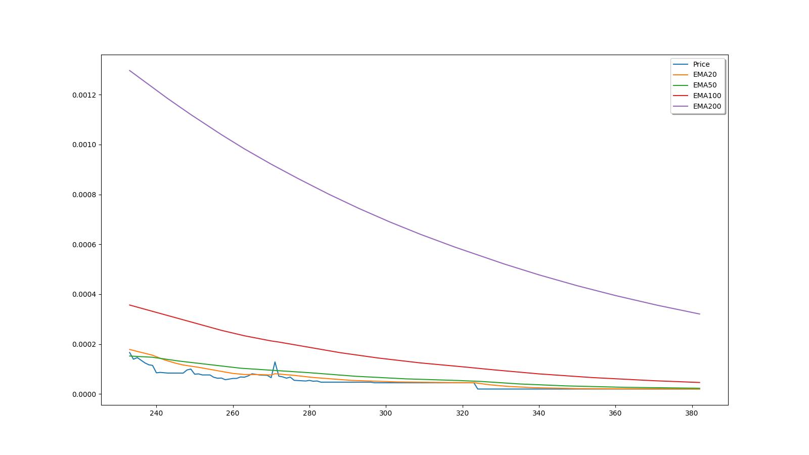 Focai.fun Exponential Moving Averages