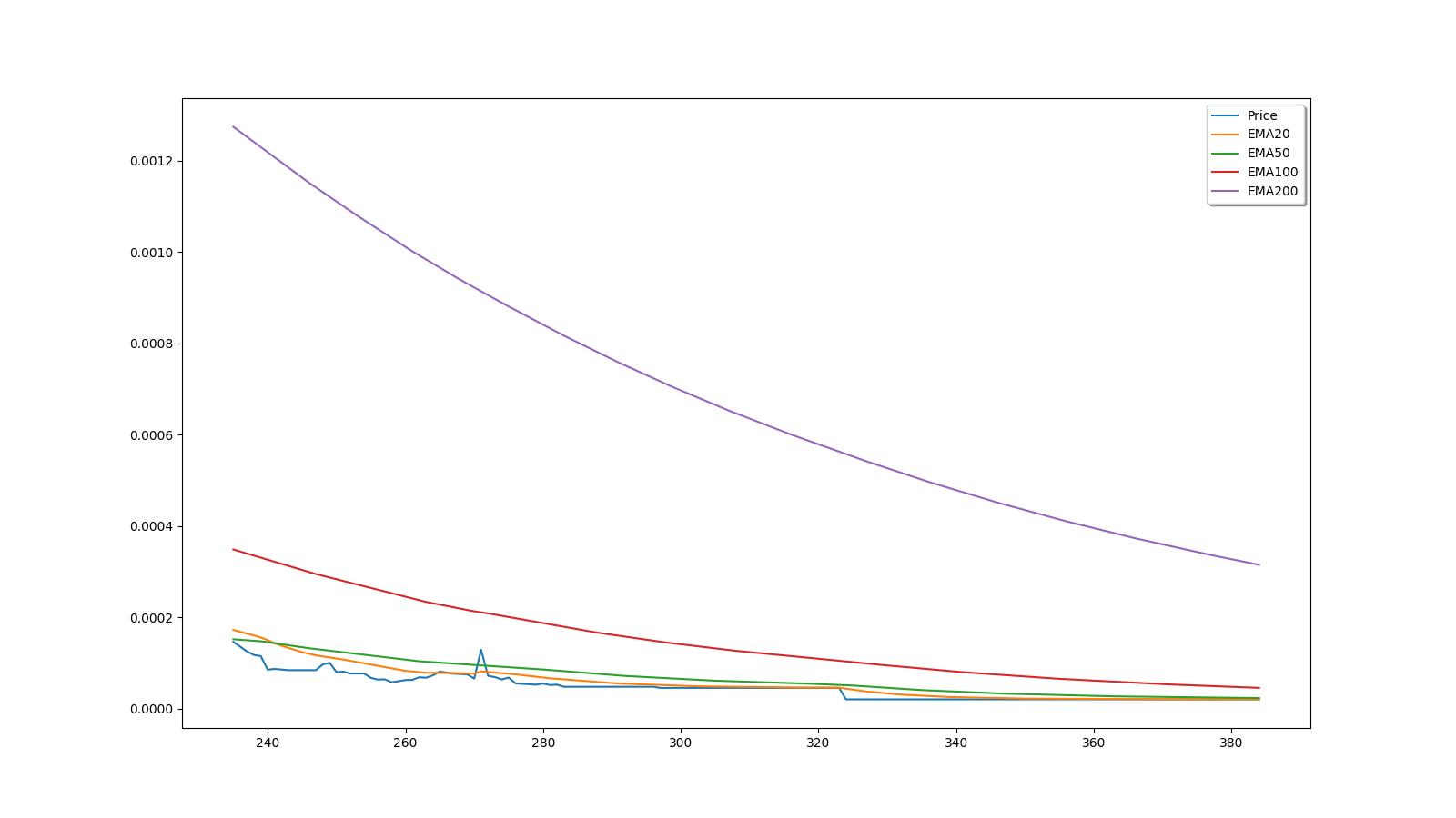 Focai.fun Exponential Moving Averages