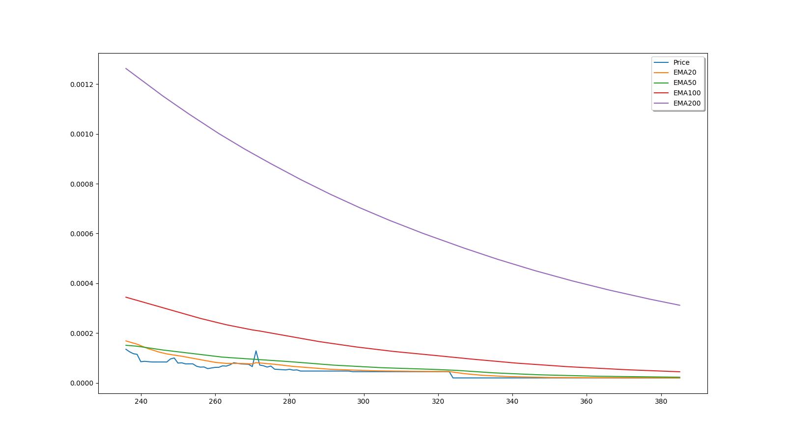 Focai.fun Exponential Moving Averages