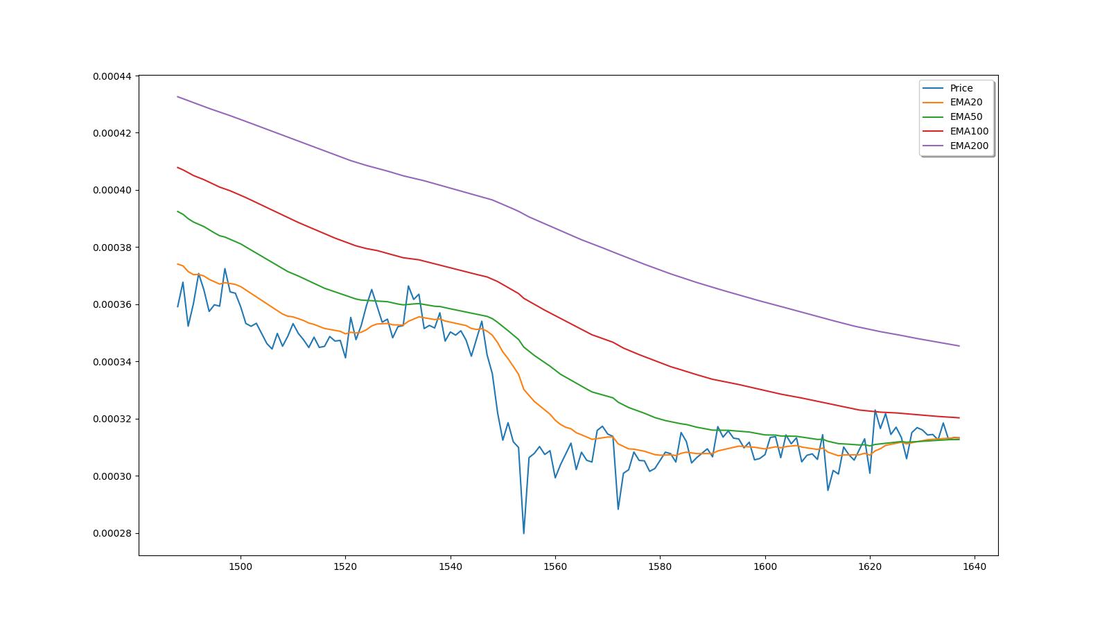 Fodl Finance Exponential Moving Averages