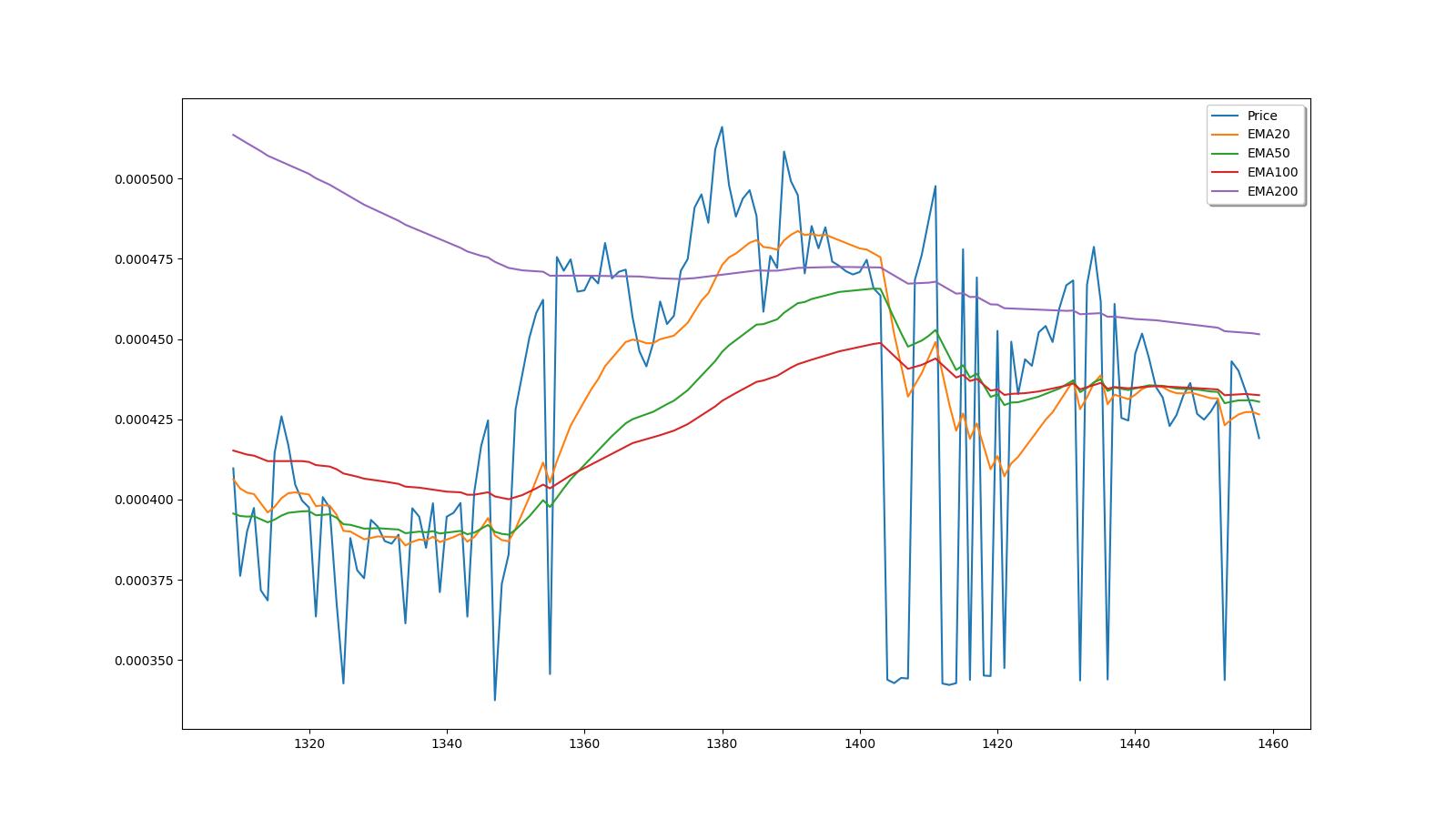 Fodl Finance Exponential Moving Averages