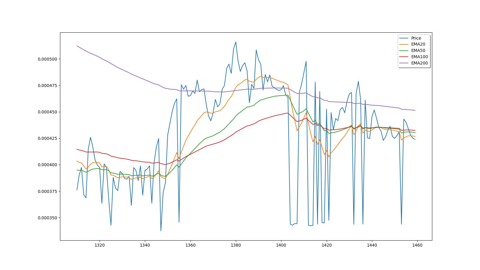 Fodl Finance Exponential Moving Averages