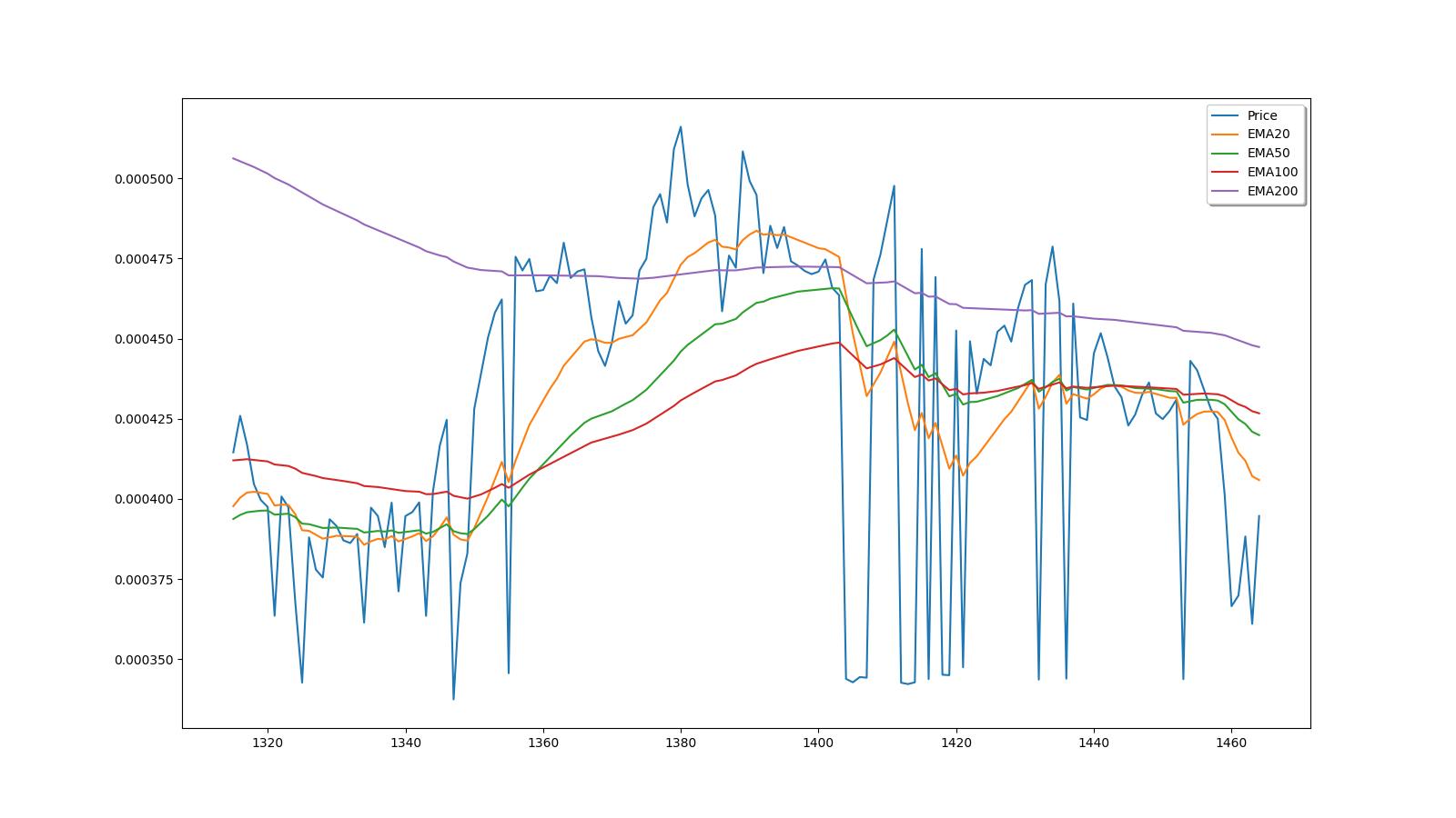 Fodl Finance Exponential Moving Averages