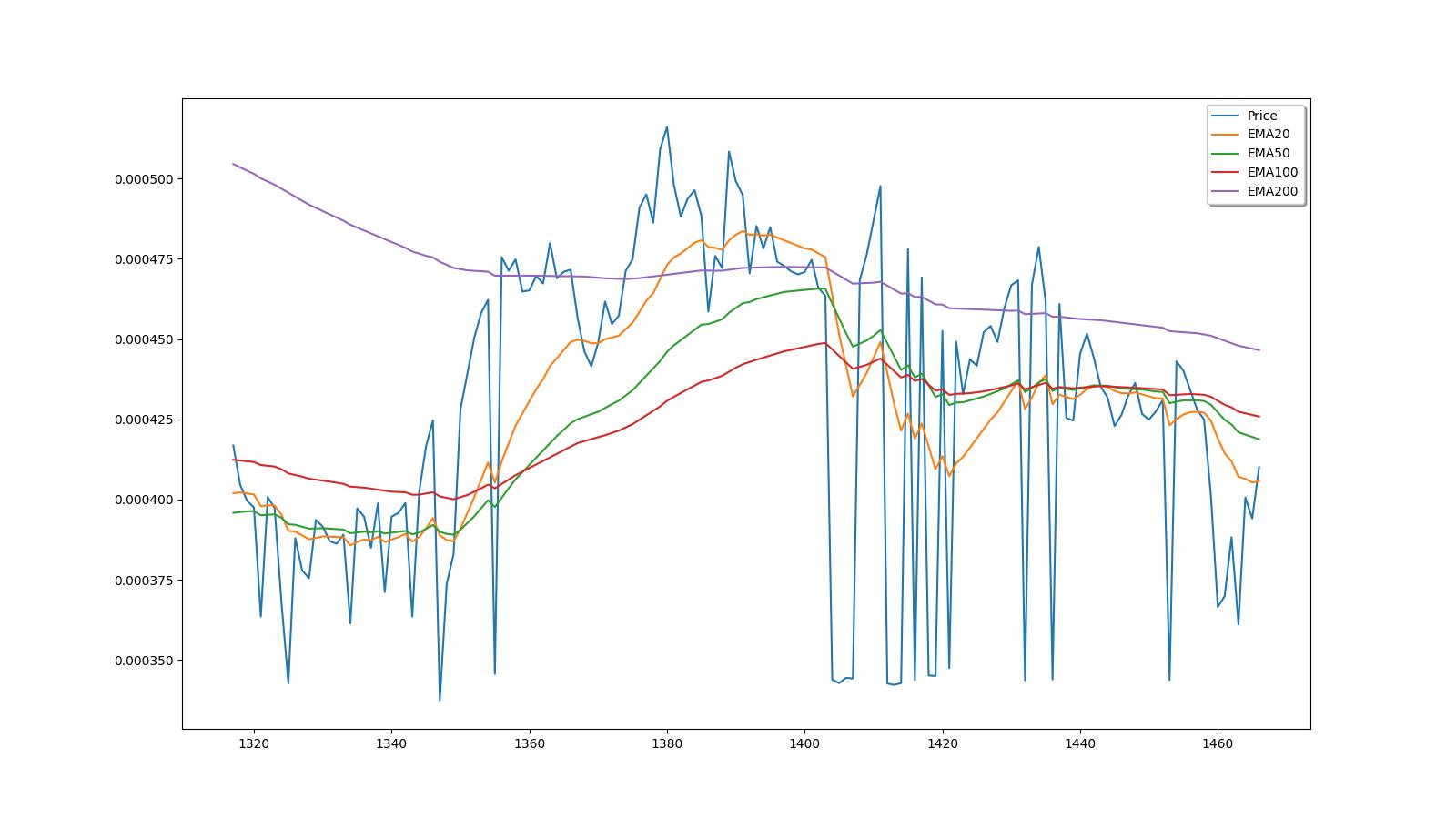 Fodl Finance Exponential Moving Averages