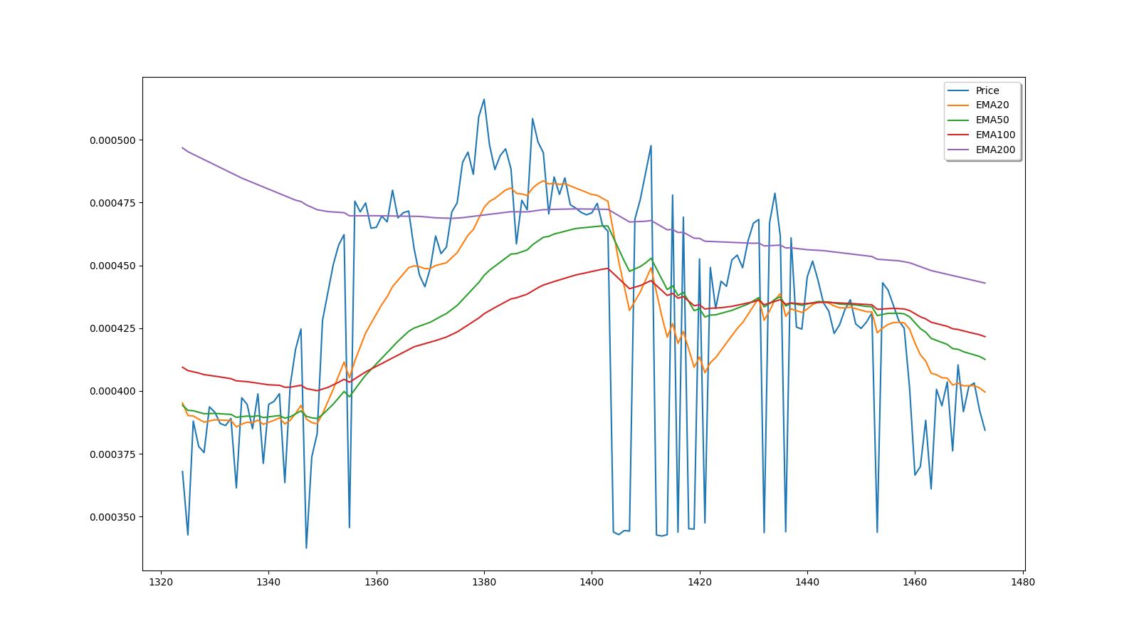 Fodl Finance Exponential Moving Averages
