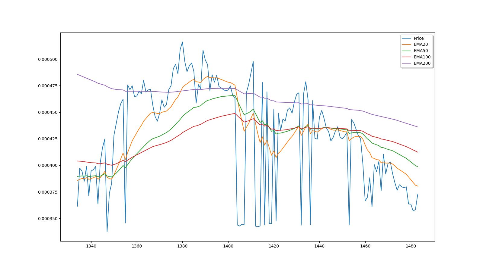 Fodl Finance Exponential Moving Averages