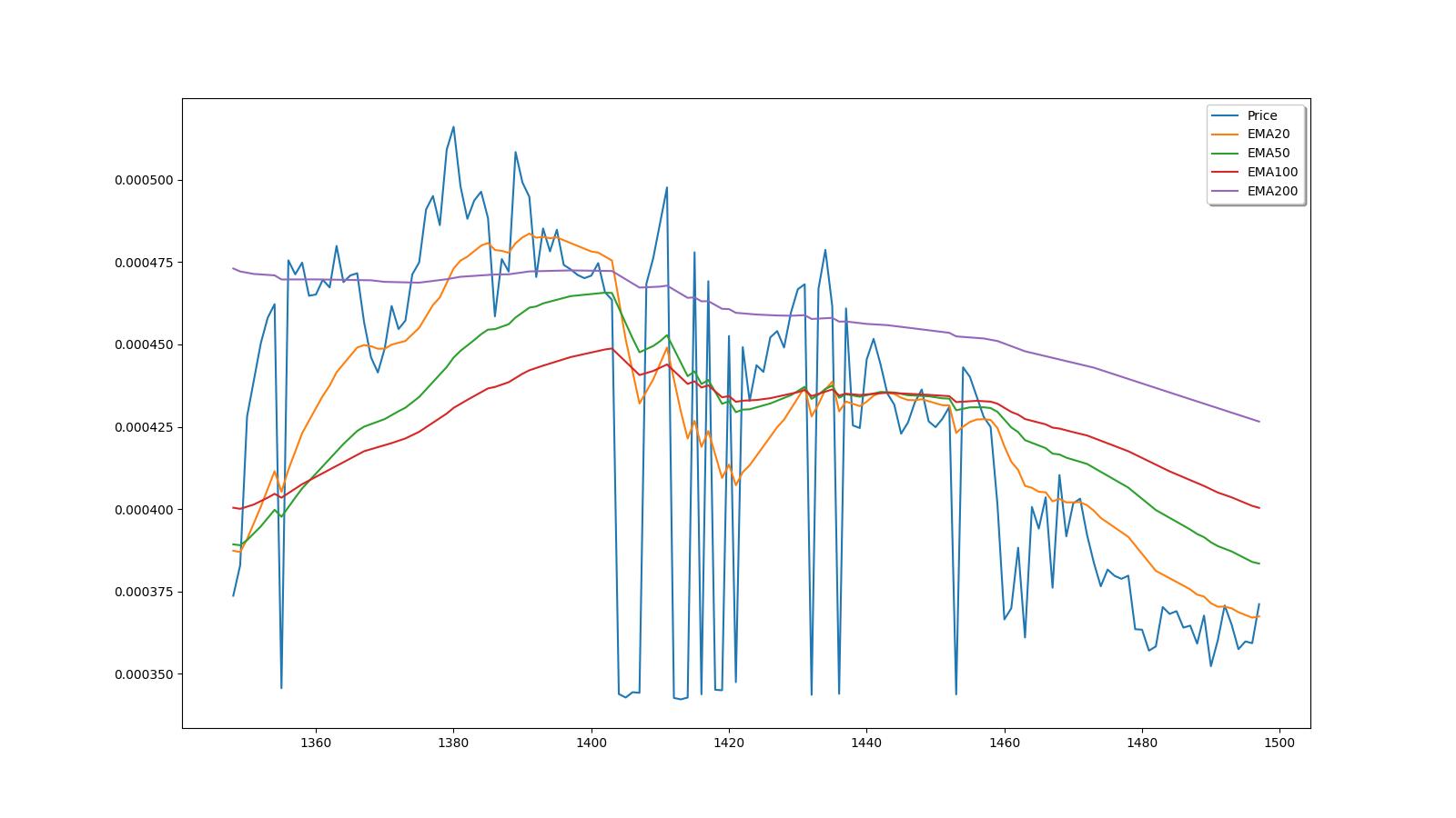 Fodl Finance Exponential Moving Averages