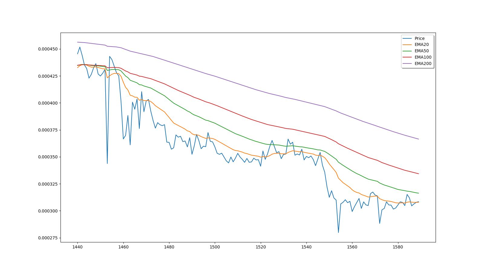 Fodl Finance Exponential Moving Averages