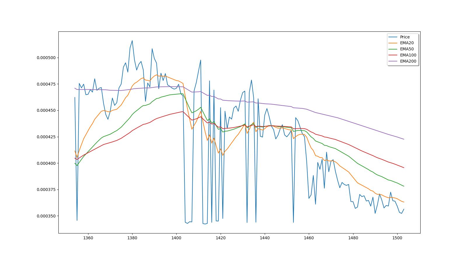 Fodl Finance Exponential Moving Averages