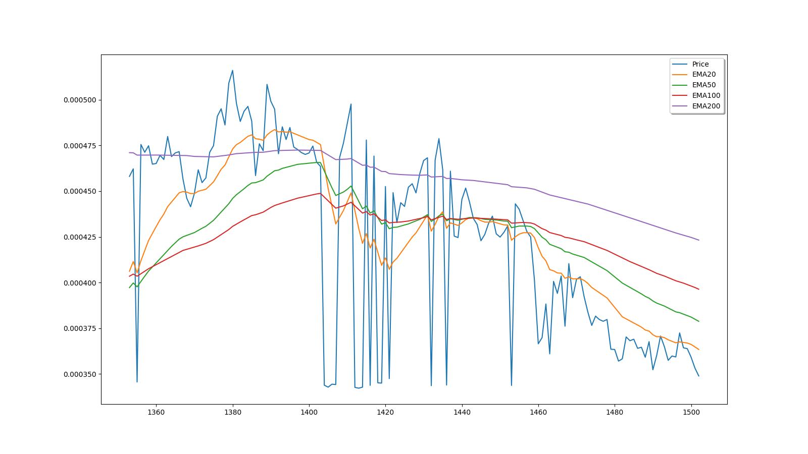 Fodl Finance Exponential Moving Averages