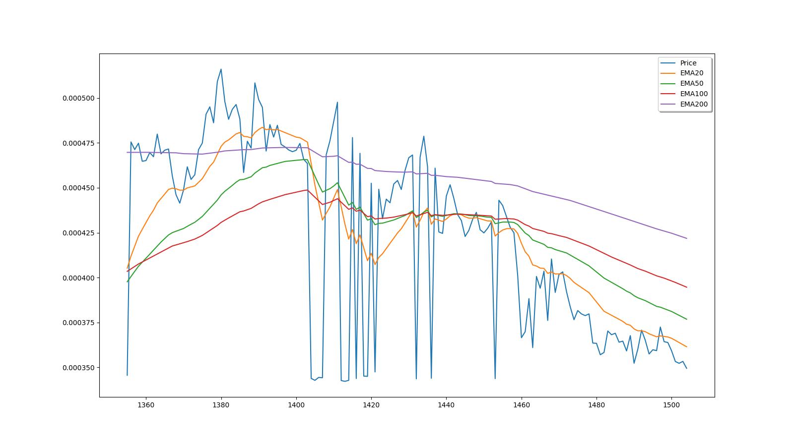 Fodl Finance Exponential Moving Averages