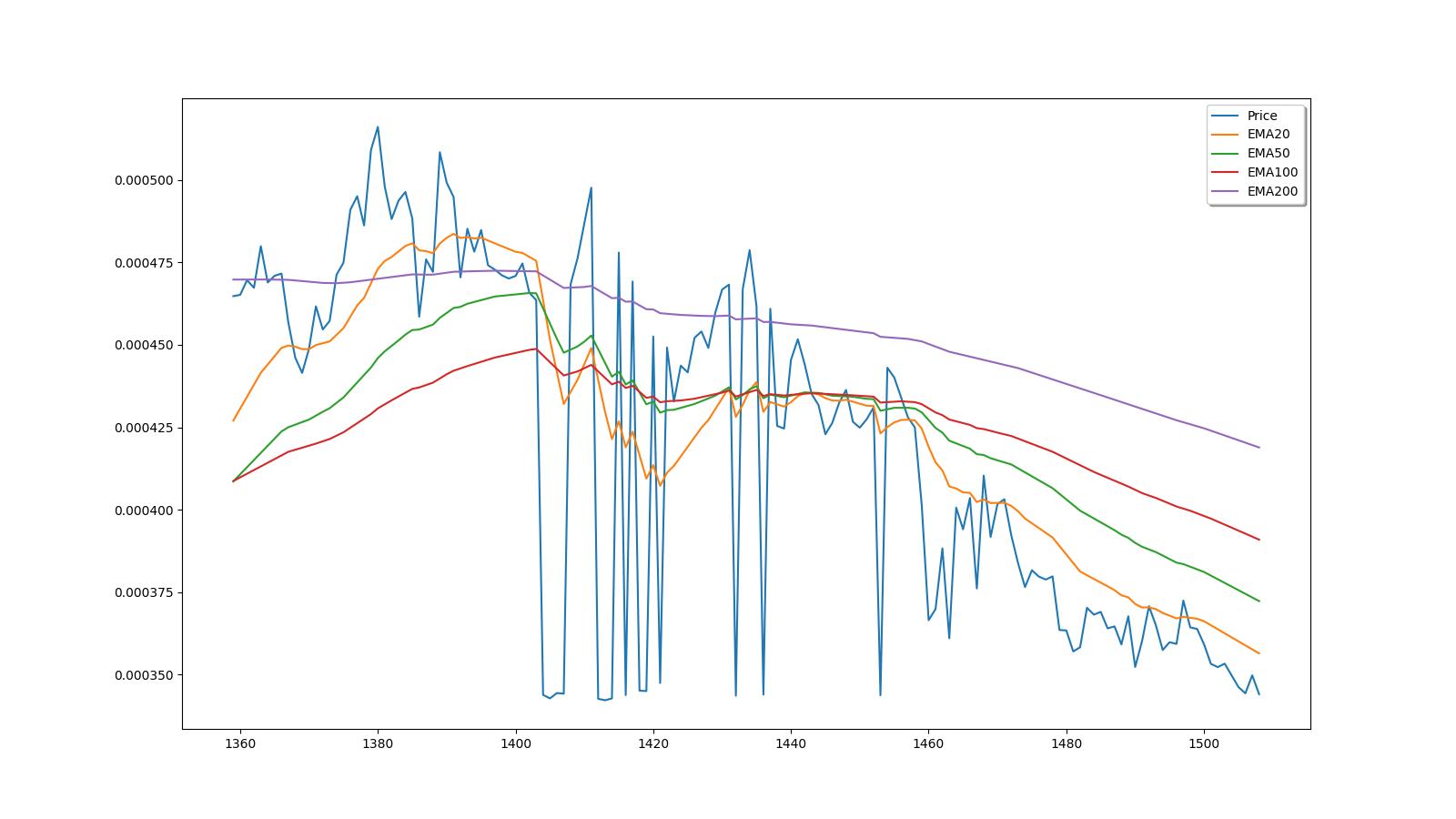 Fodl Finance Exponential Moving Averages