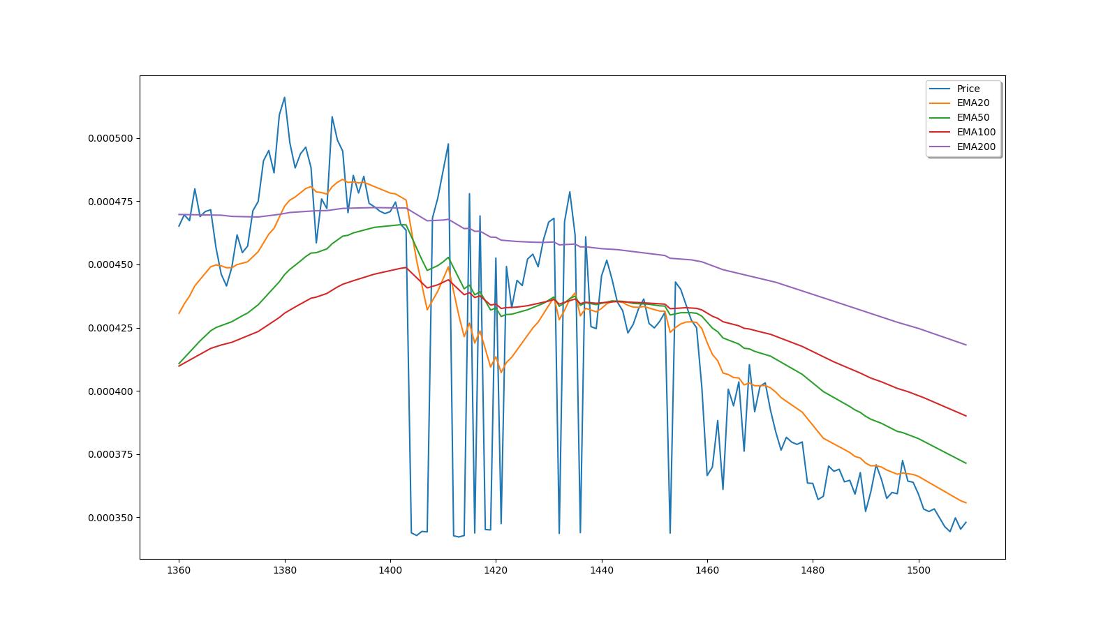 Fodl Finance Exponential Moving Averages