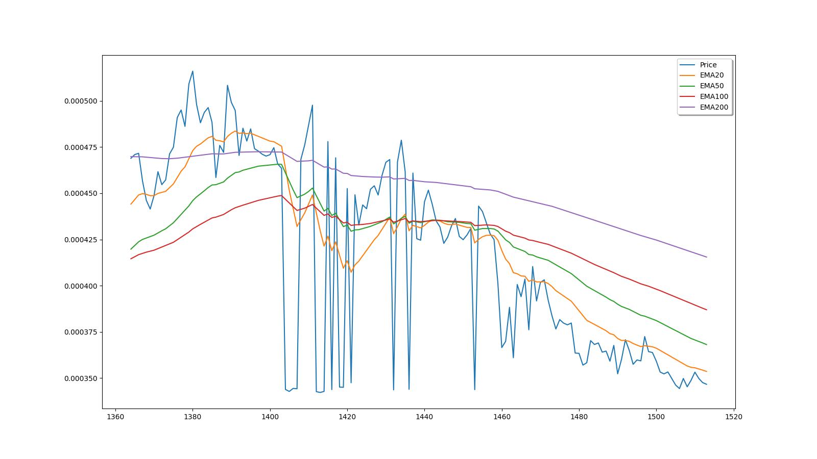 Fodl Finance Exponential Moving Averages