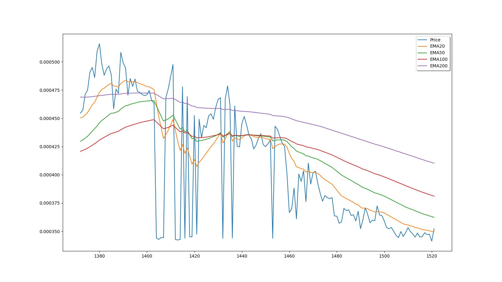 Fodl Finance Exponential Moving Averages