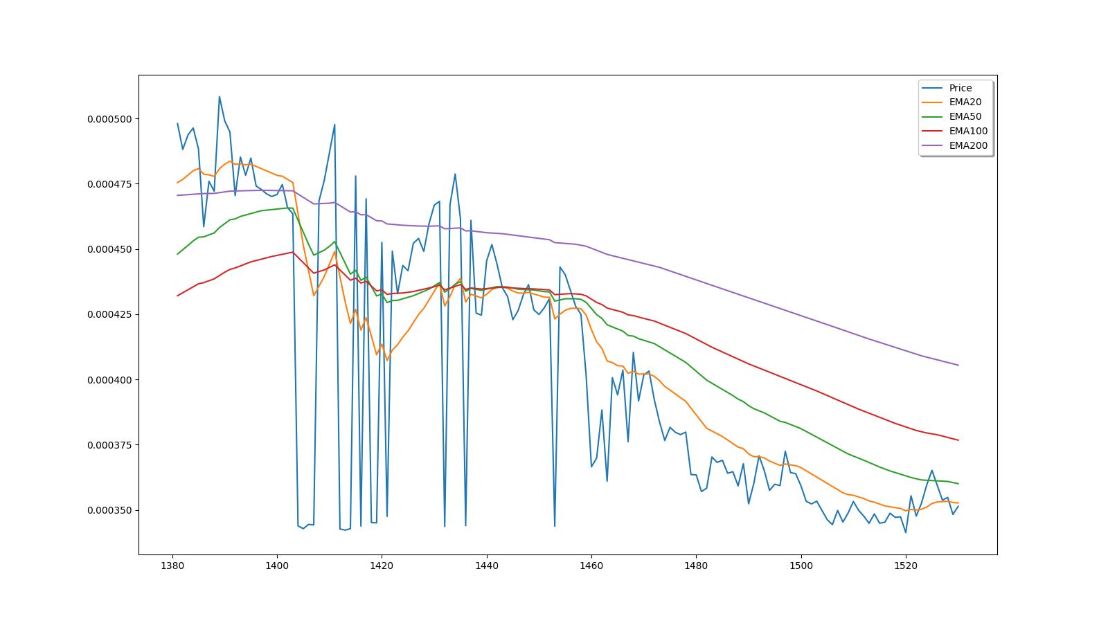 Fodl Finance Exponential Moving Averages