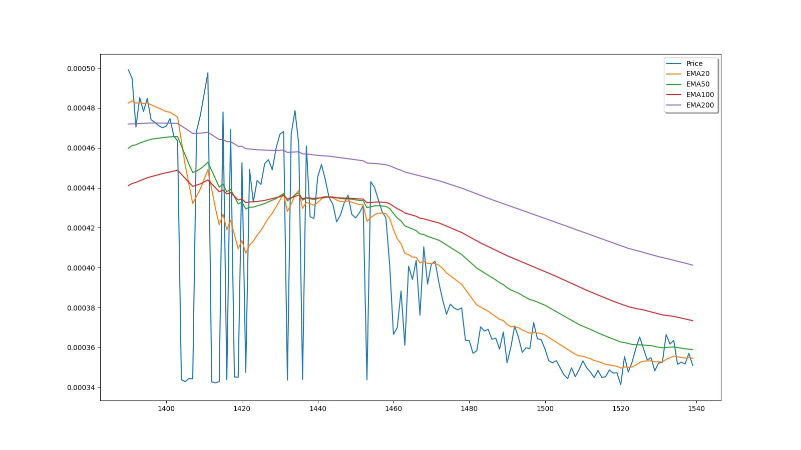 Fodl Finance Exponential Moving Averages