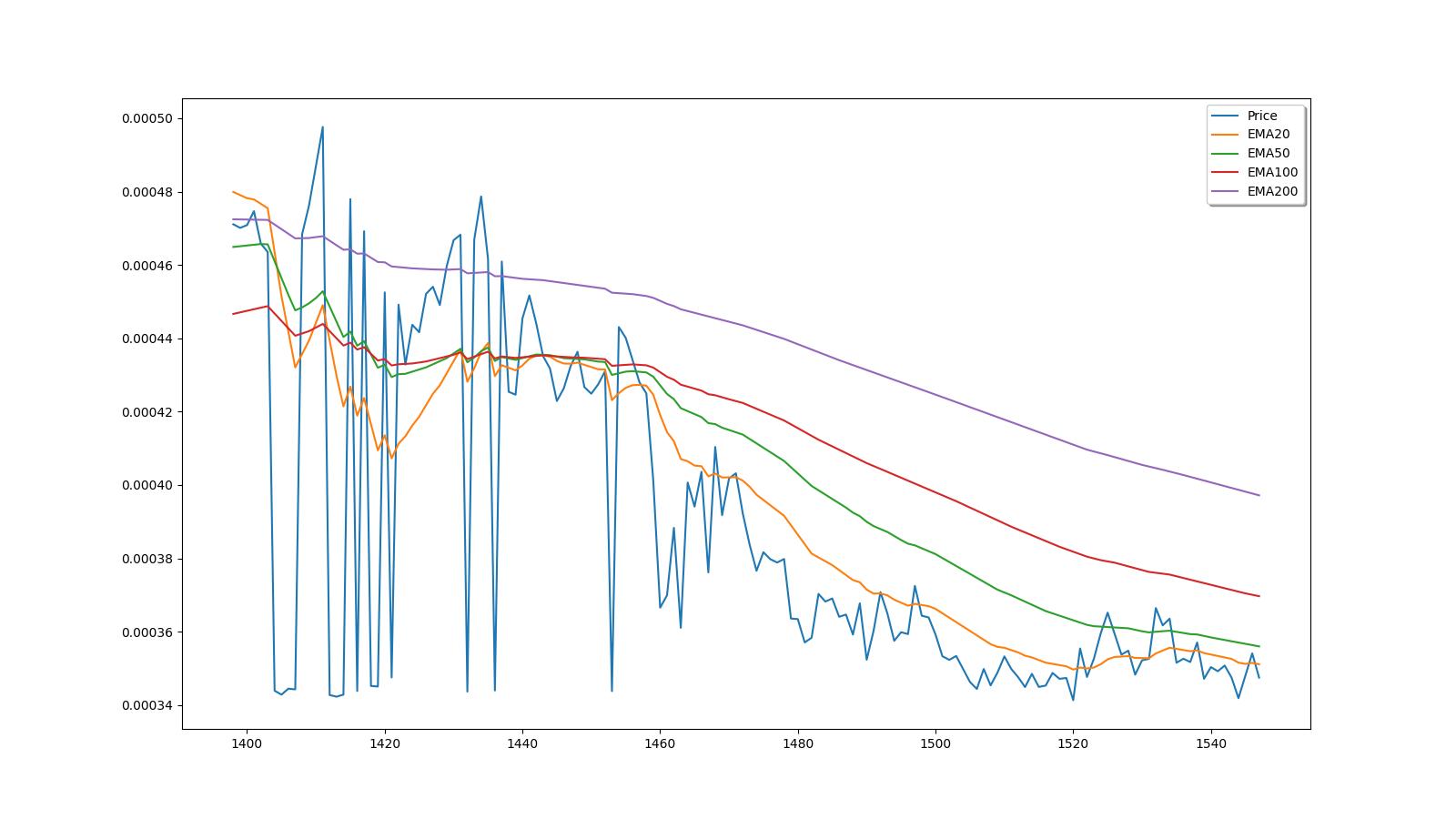 Fodl Finance Exponential Moving Averages