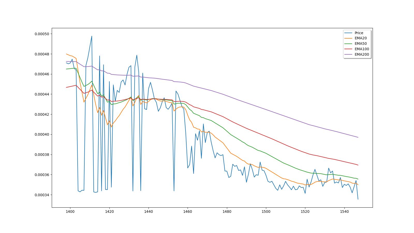 Fodl Finance Exponential Moving Averages