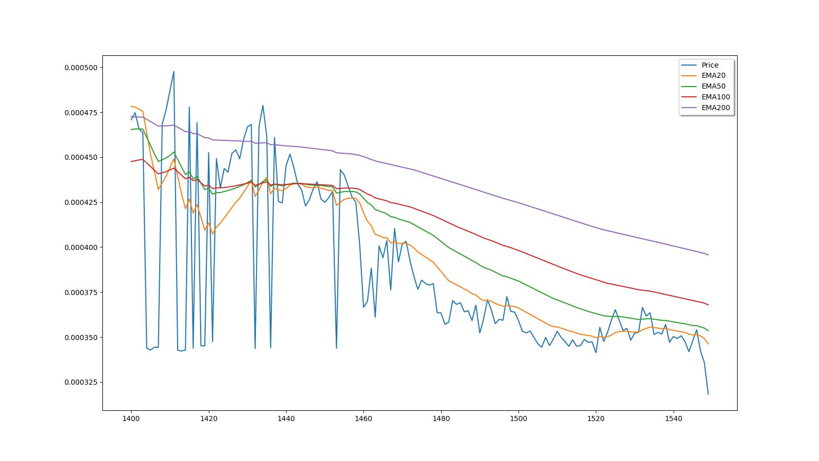 Fodl Finance Exponential Moving Averages