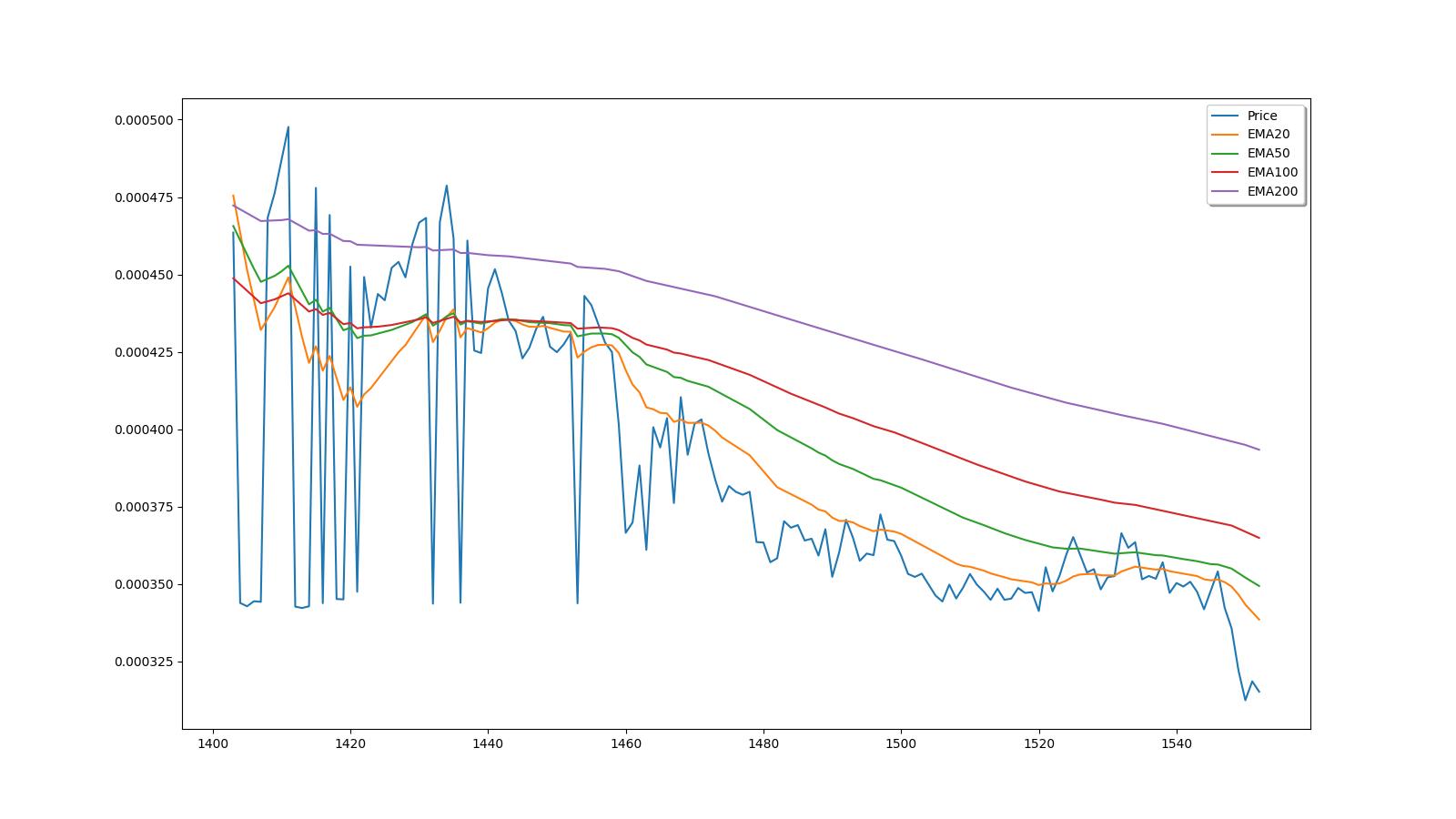 Fodl Finance Exponential Moving Averages