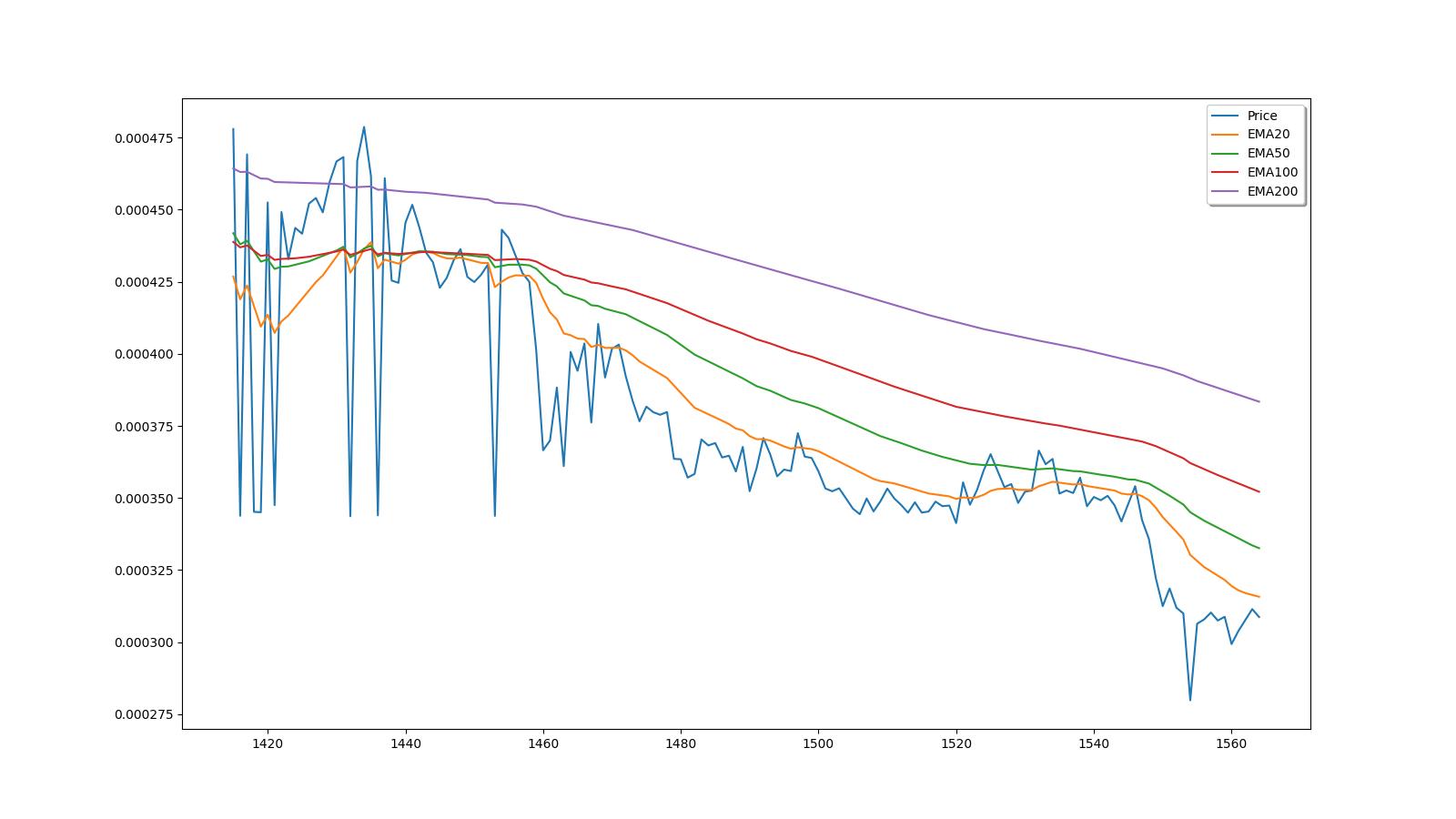 Fodl Finance Exponential Moving Averages