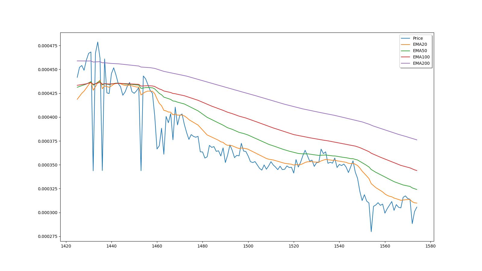 Fodl Finance Exponential Moving Averages