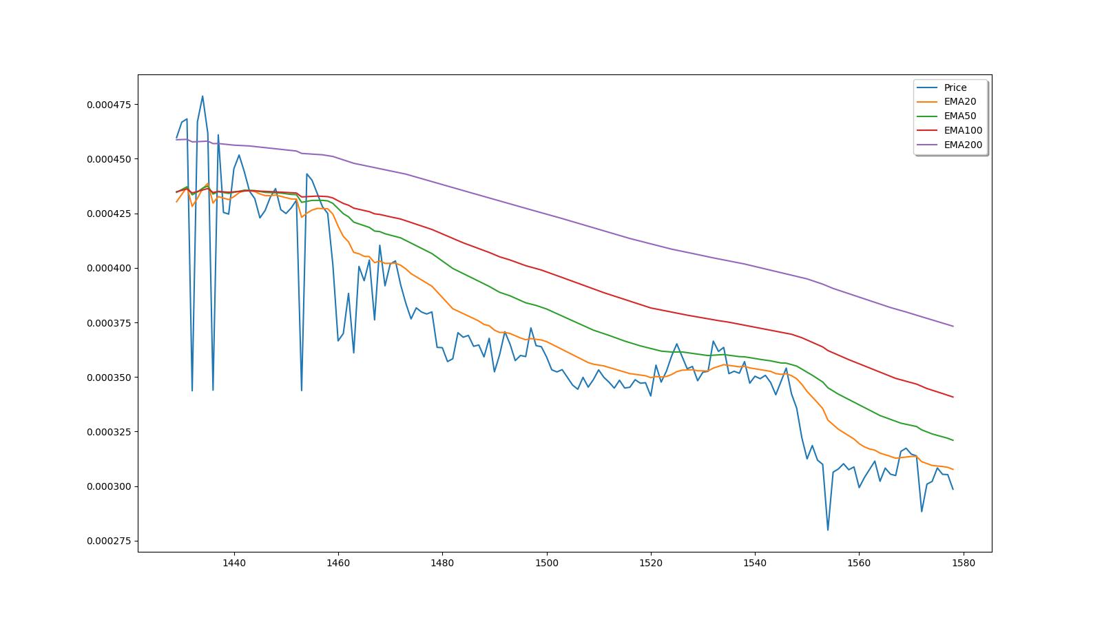 Fodl Finance Exponential Moving Averages