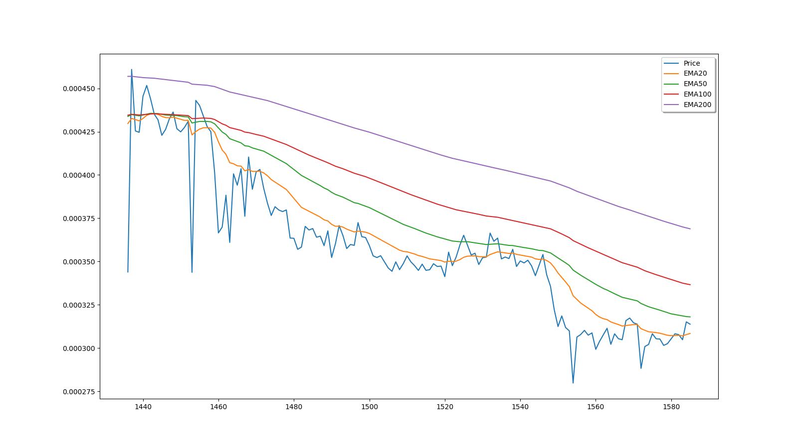 Fodl Finance Exponential Moving Averages