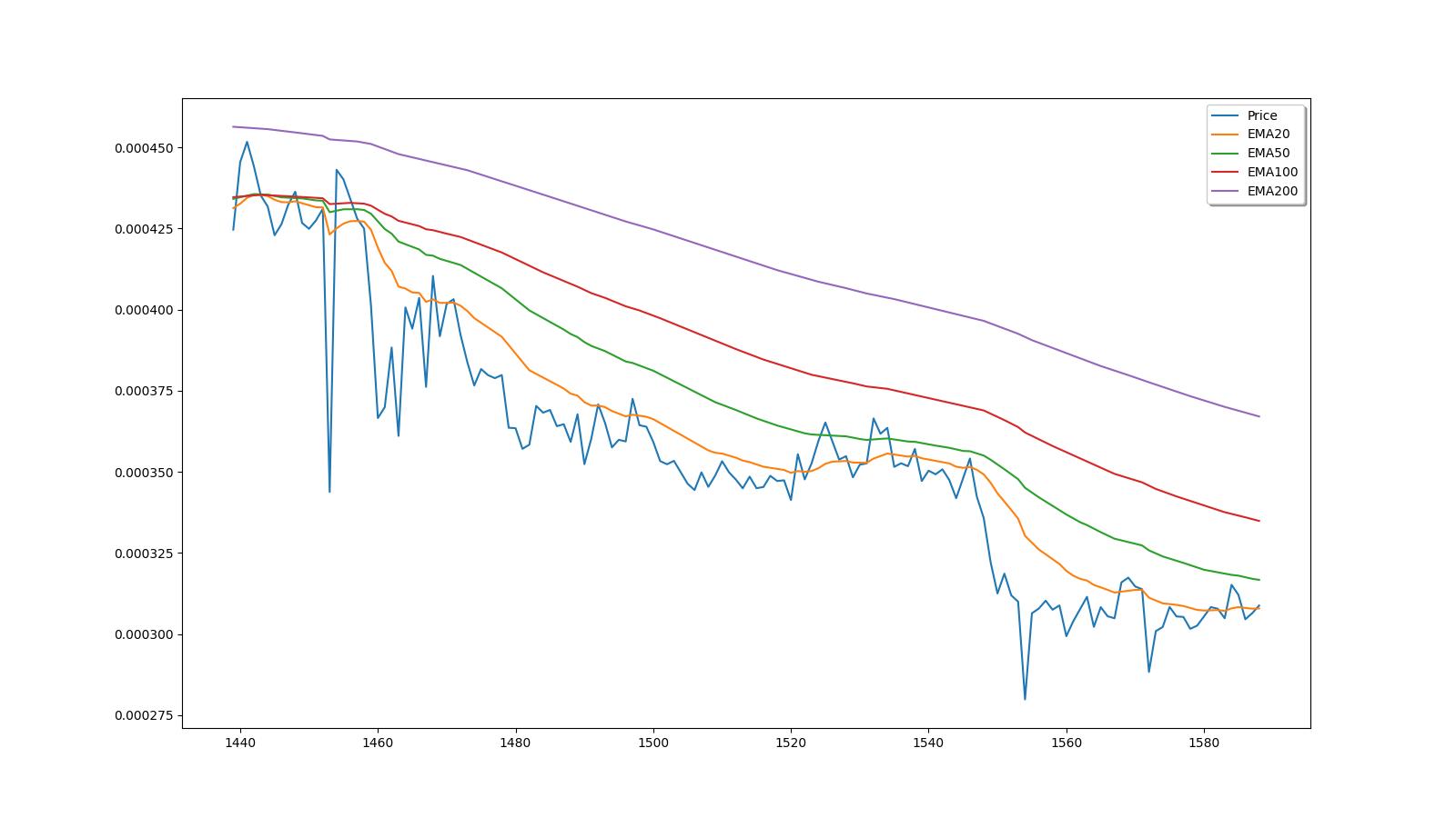Fodl Finance Exponential Moving Averages