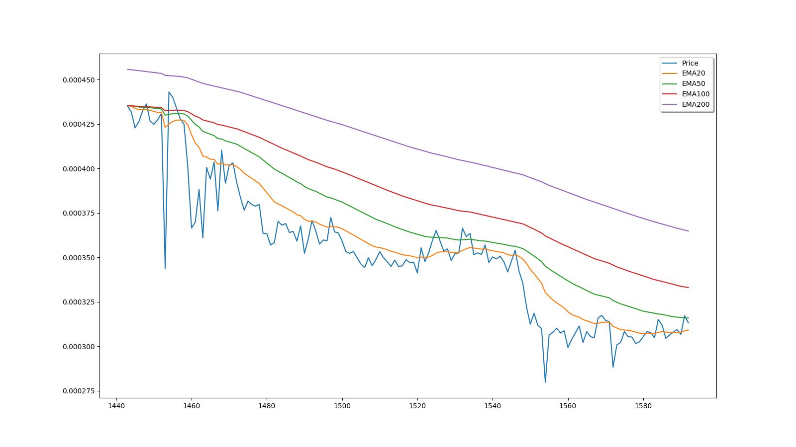 Fodl Finance Exponential Moving Averages
