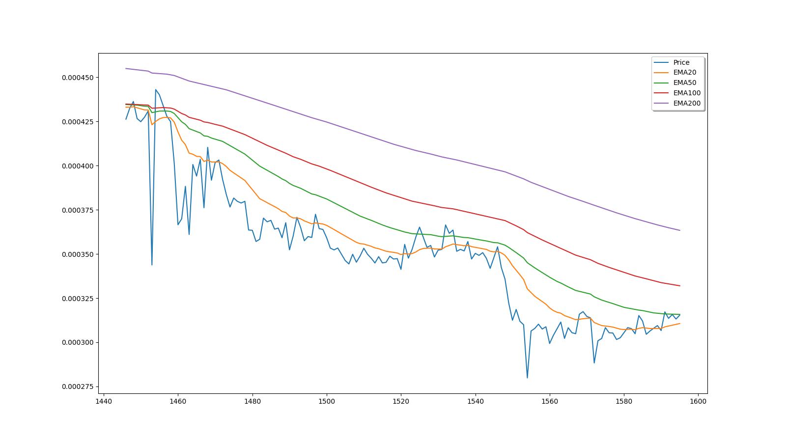 Fodl Finance Exponential Moving Averages