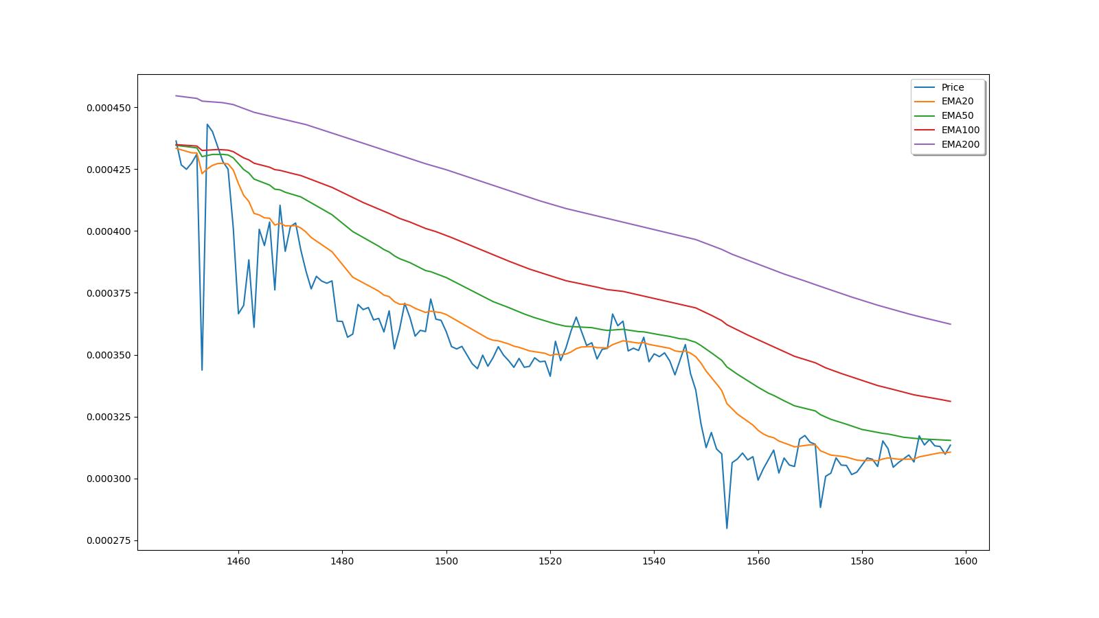 Fodl Finance Exponential Moving Averages