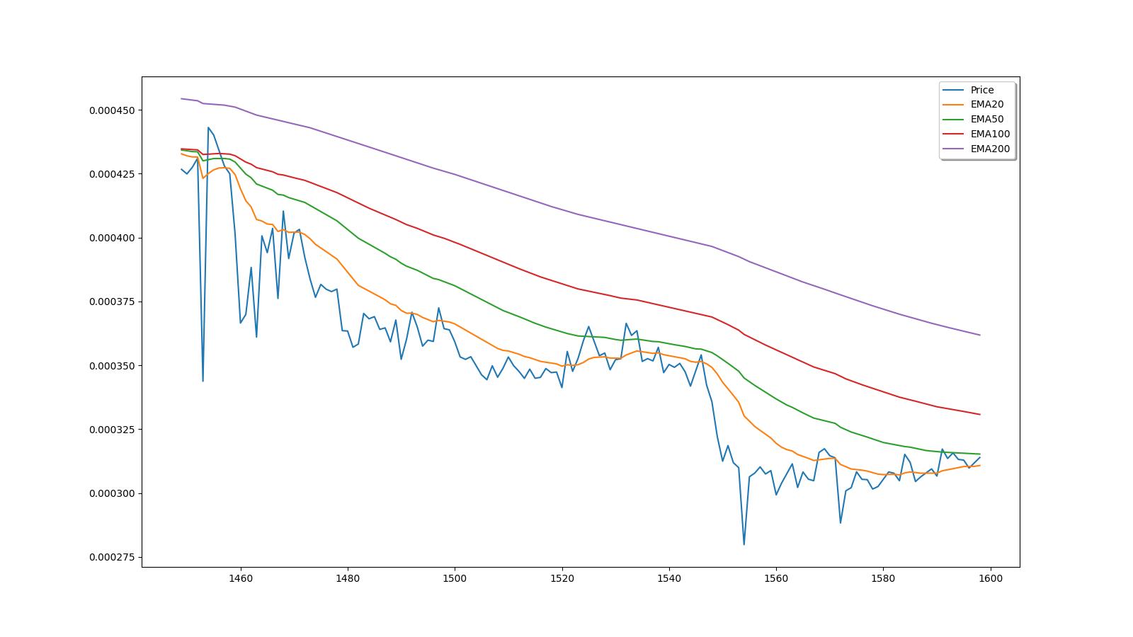 Fodl Finance Exponential Moving Averages