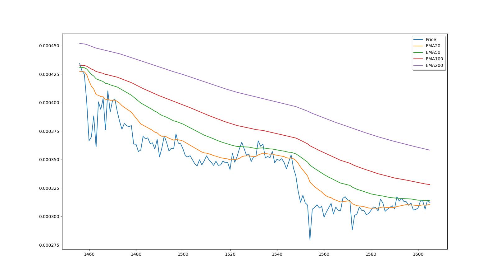 Fodl Finance Exponential Moving Averages